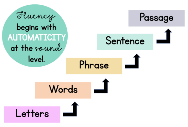 Automaticity and Fluency with Phonics - Sarah's Teaching Snippets