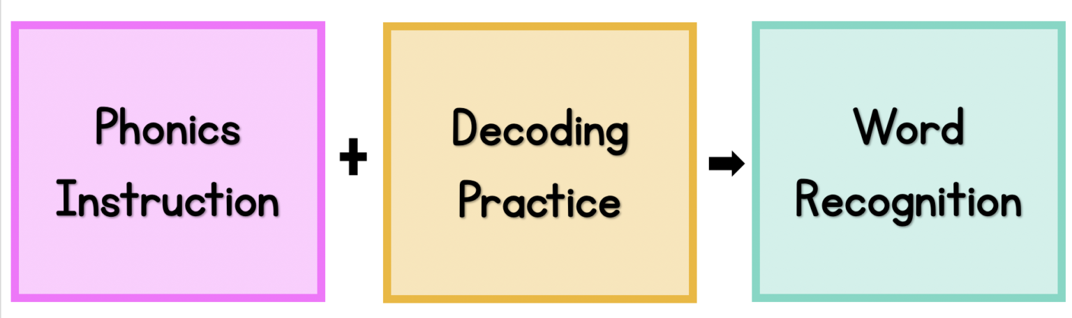 Automaticity and Fluency with Phonics - Sarah's Teaching Snippets