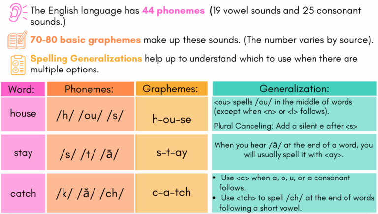 Effective Spelling Instruction - Sarah's Teaching Snippets