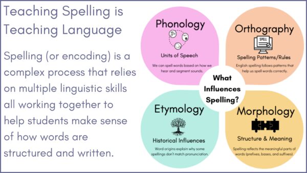 Effective Spelling Instruction - Sarah's Teaching Snippets