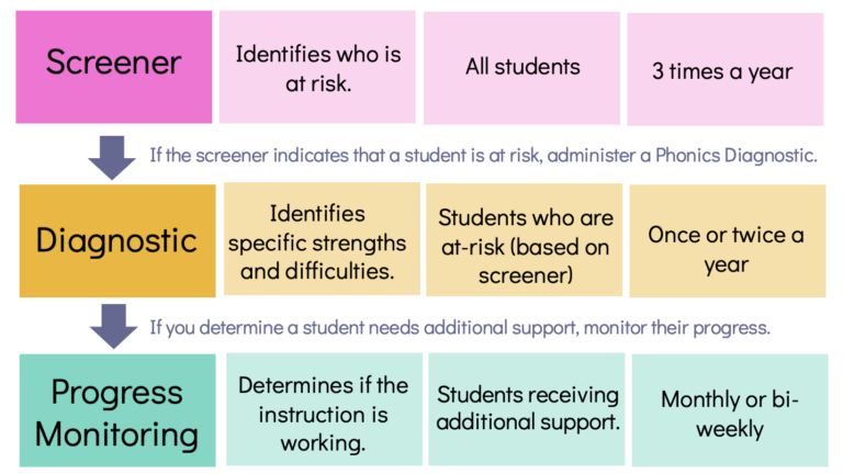 Science of Reading Assessments - Sarah's Teaching Snippets