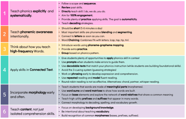 The Science of Reading - Sarah's Teaching Snippets