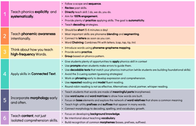 The Science of Reading - Sarah's Teaching Snippets
