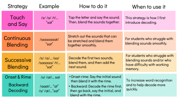 Decoding Strategies for Beginning Readers - Sarah's Teaching Snippets