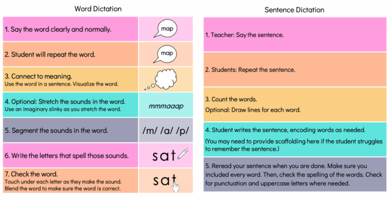 Dictation in a Structured Literacy Classroom - Sarah's Teaching Snippets