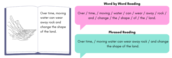 Phrased Reading: Foundations of Fluency Skills - Sarah's Teaching Snippets
