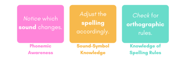 Word Chains: Enhance Spelling and Word Recognition - Sarah's Teaching ...
